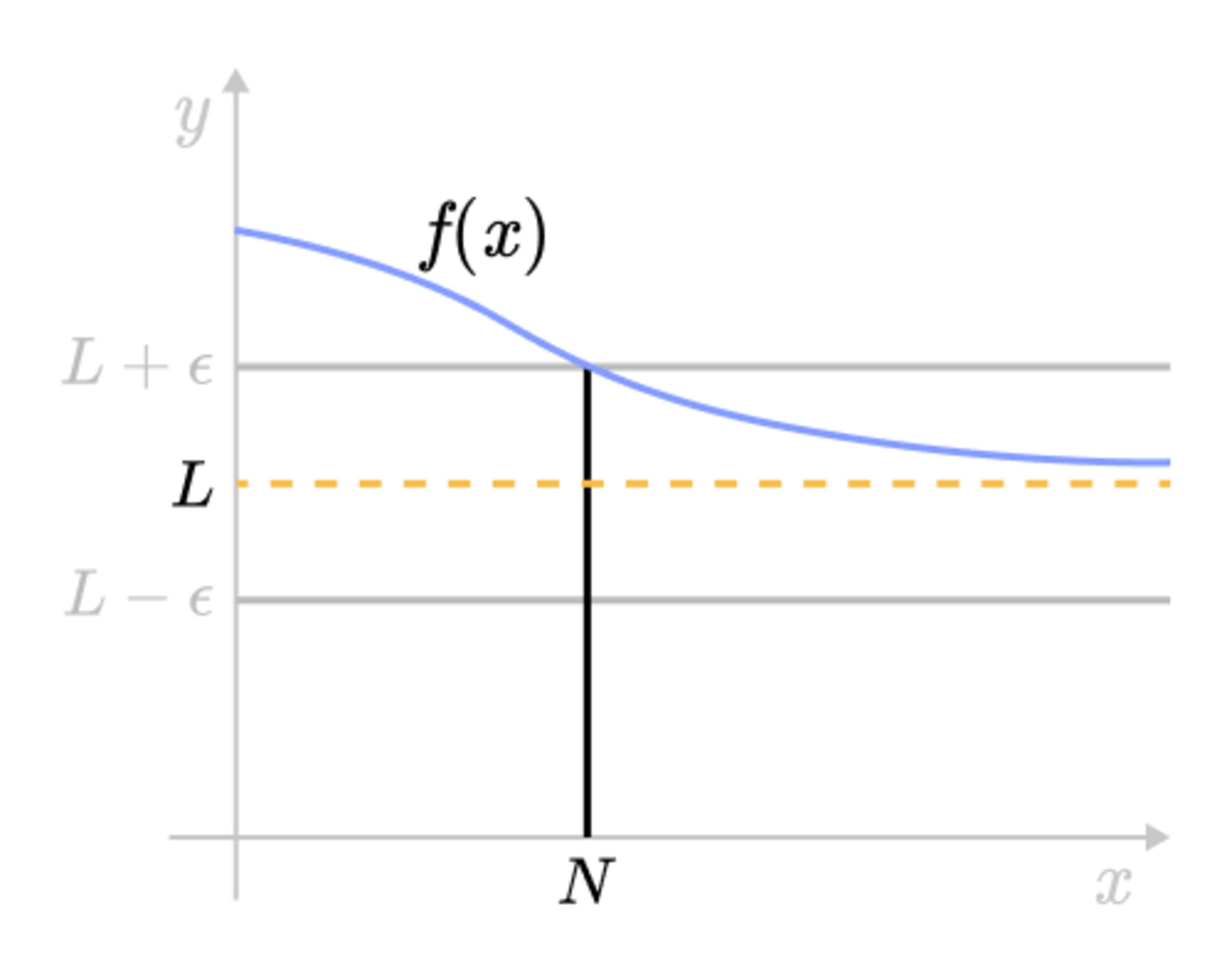 Epsilon-Delta Definition of a Limit | Brilliant Math & Science Wiki
