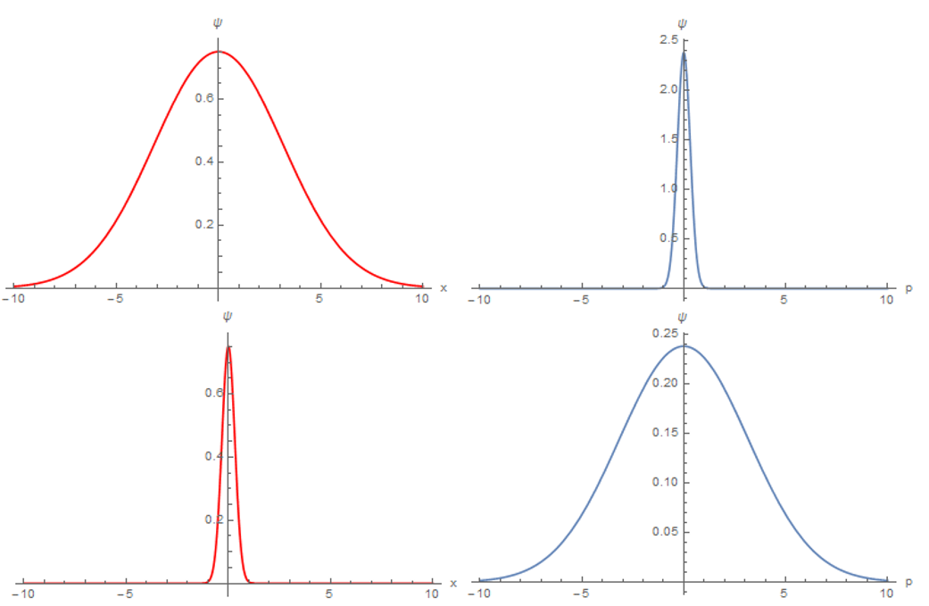 Heisenberg Uncertainty Principle | Brilliant Math & Science Wiki