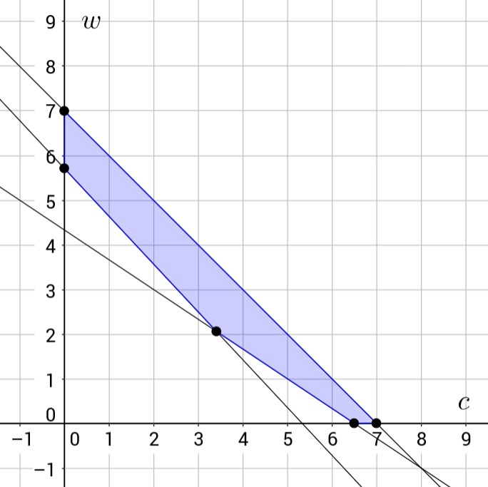 Linear Programming | Brilliant Math & Science Wiki