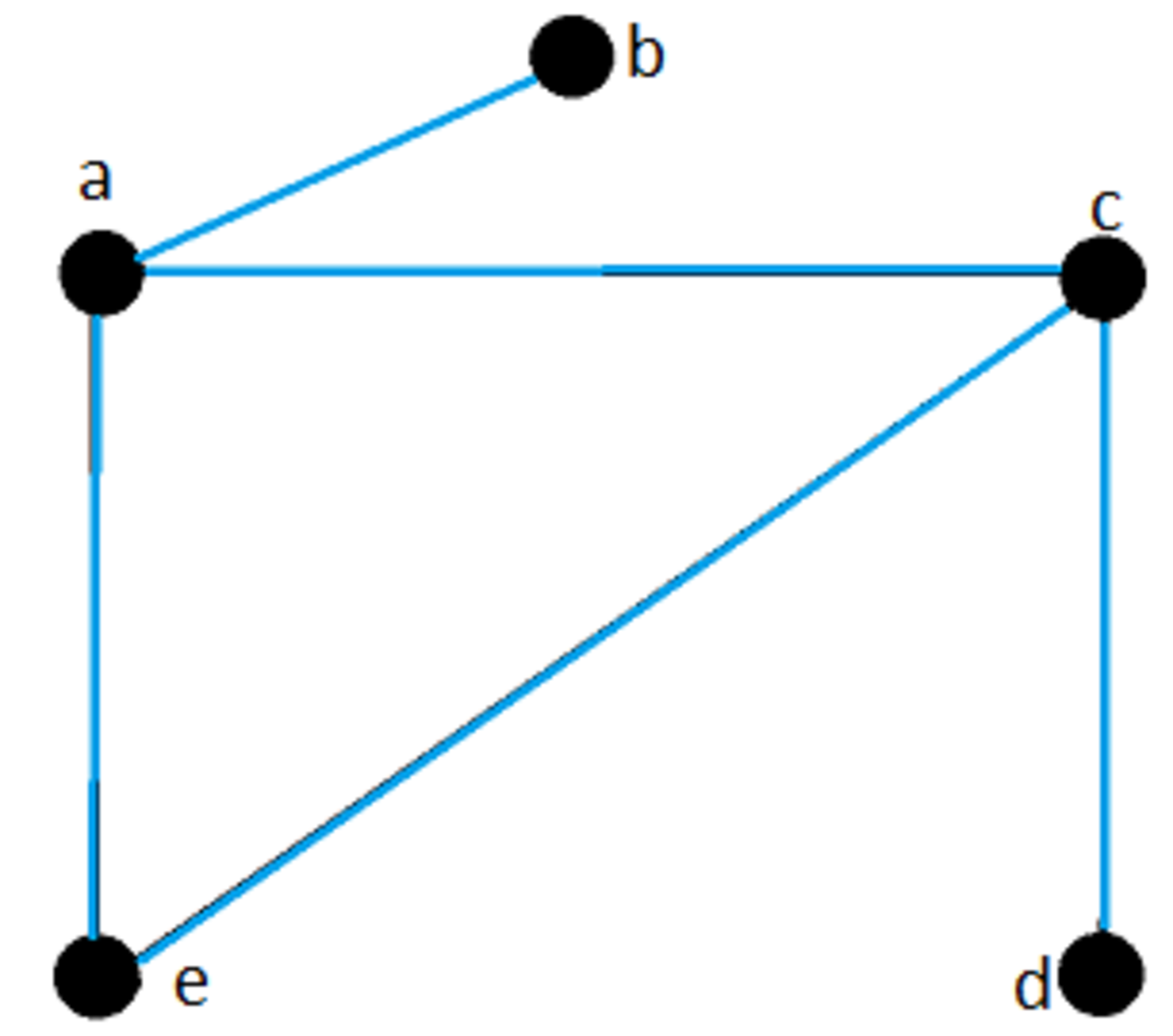 Graphs | Brilliant Math & Science Wiki