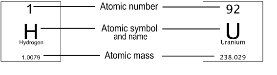 Periodic Table of the Elements | Brilliant Math & Science Wiki