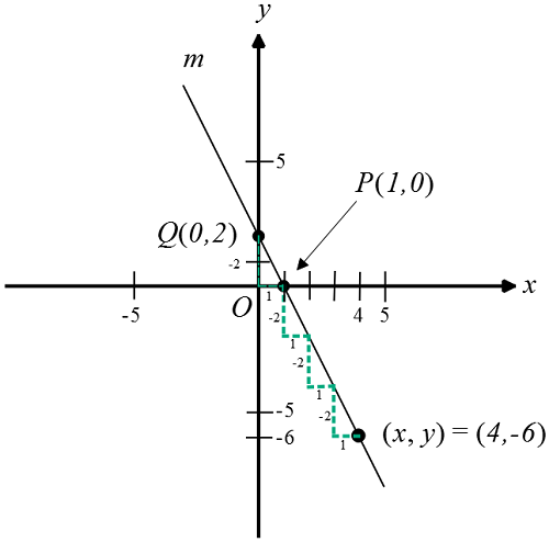 SAT Linear Functions | Brilliant Math & Science Wiki