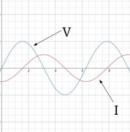 RLC Circuits (Alternating Current) | Brilliant Math & Science Wiki