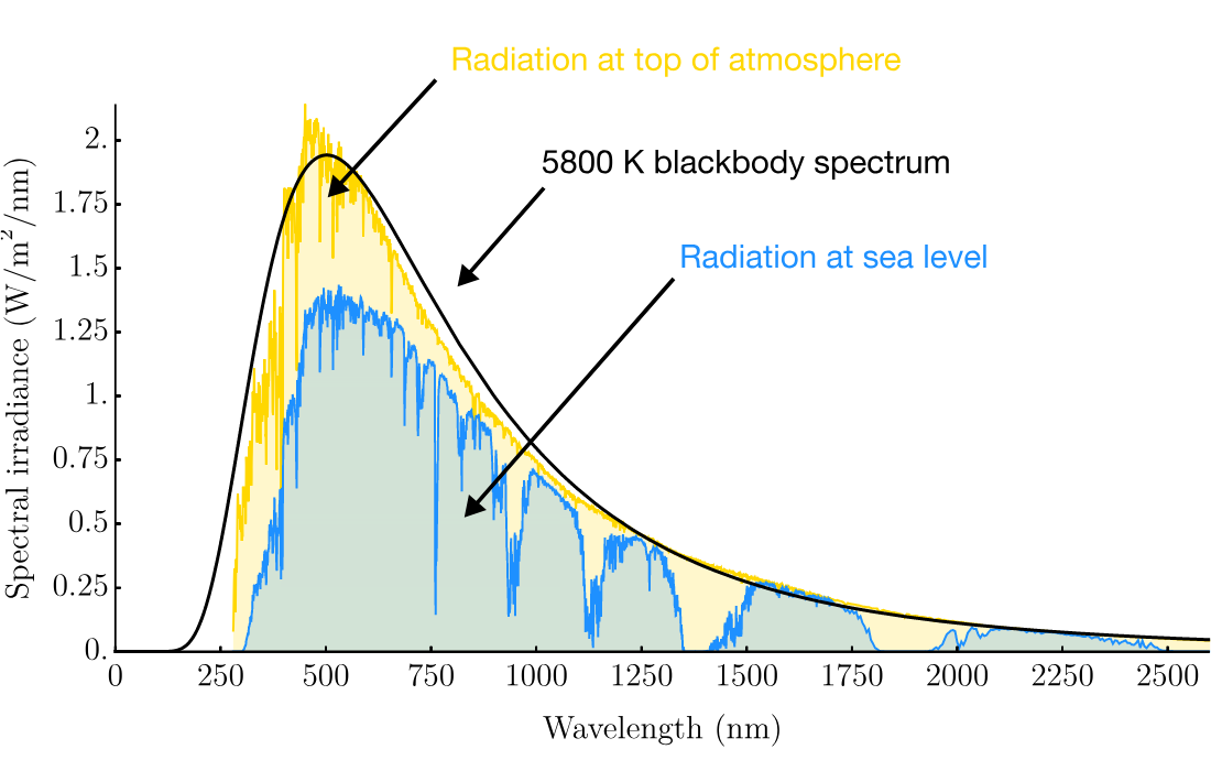 Spectral Properties of Sunlight Practice Problems Online | Brilliant