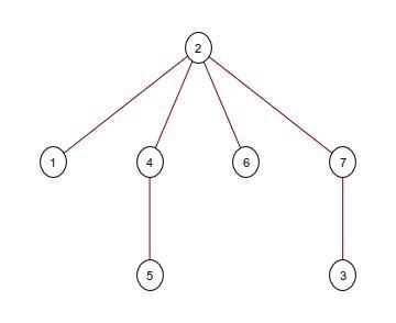 Disjoint-set Data Structure (Union-Find) | Brilliant Math & Science Wiki