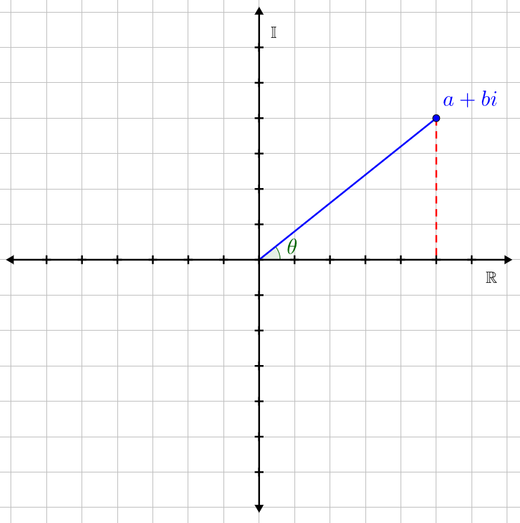 Complex Numbers | Brilliant Math & Science Wiki