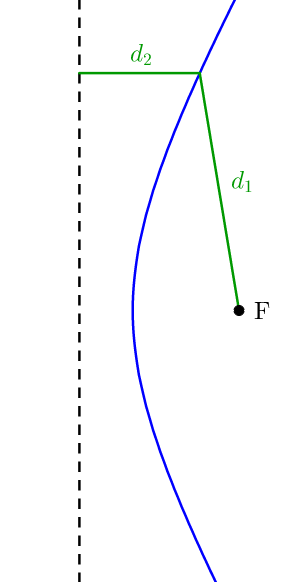 Conic Sections | Brilliant Math & Science Wiki