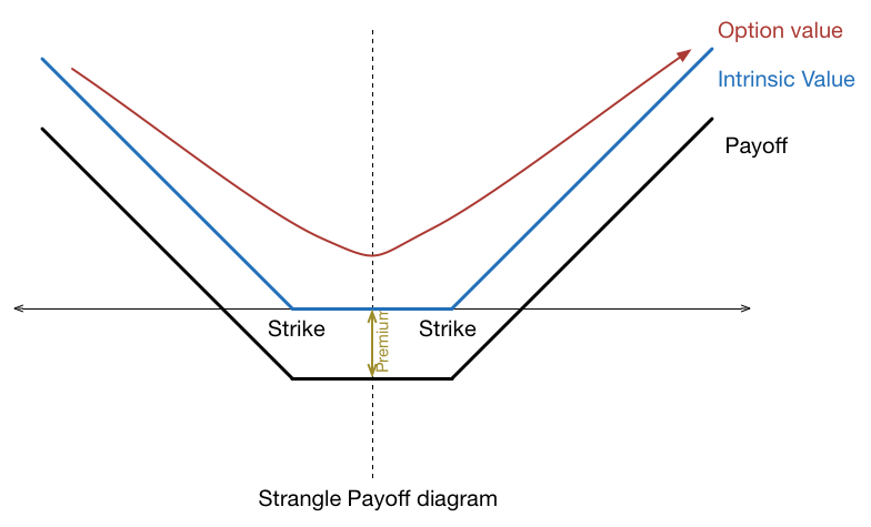 Straddle / Strangle | Brilliant Math & Science Wiki