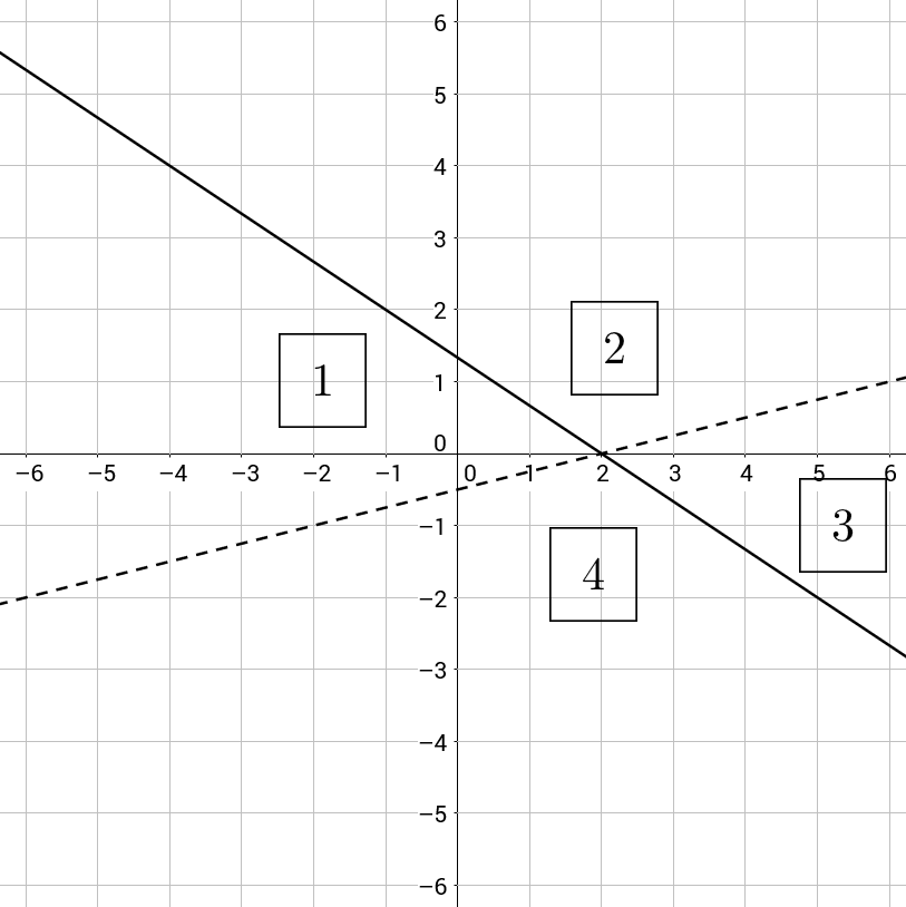 System of Inequalities | Brilliant Math & Science Wiki
