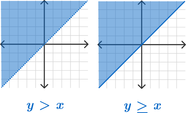 Graphing Inequalities | Brilliant Math & Science Wiki