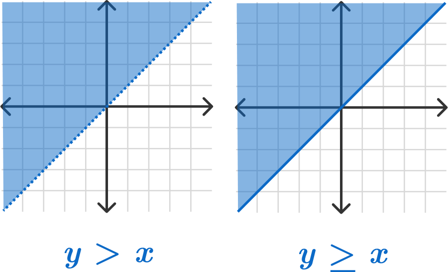 Graphing Inequalities | Brilliant Math & Science Wiki