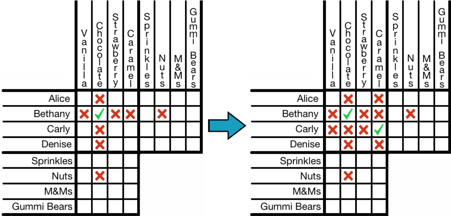 Elimination Grids | Brilliant Math & Science Wiki