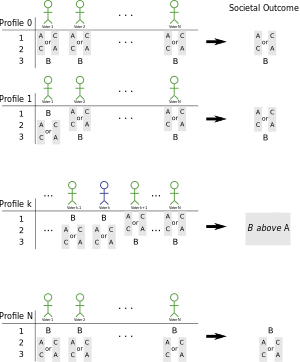 Mathematics of Voting | Brilliant Math & Science Wiki