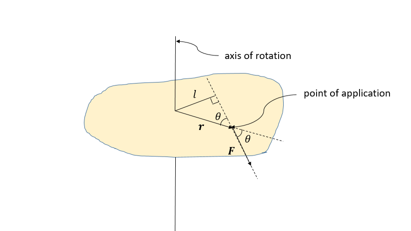 Torque in the rotational form of Newton's second law | Brilliant Math ...