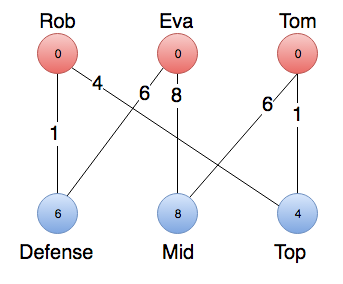 Hungarian Maximum Matching Algorithm | Brilliant Math & Science Wiki