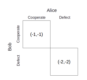 Prisoner's Dilemma | Brilliant Math & Science Wiki