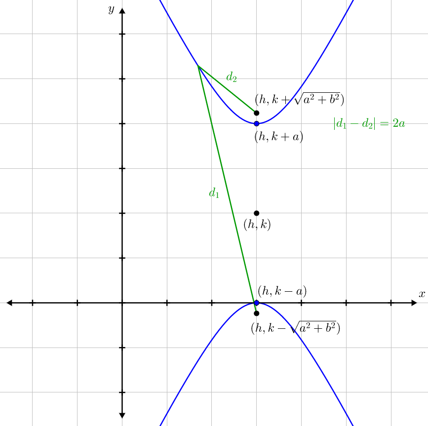 Conic Sections | Brilliant Math & Science Wiki