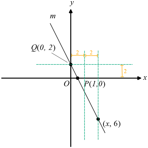 SAT Linear Functions | Brilliant Math & Science Wiki