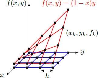 Finite Elements | Brilliant Math & Science Wiki