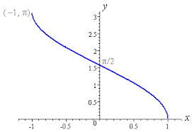 Inverse Trigonometric Graphs | Brilliant Math & Science Wiki