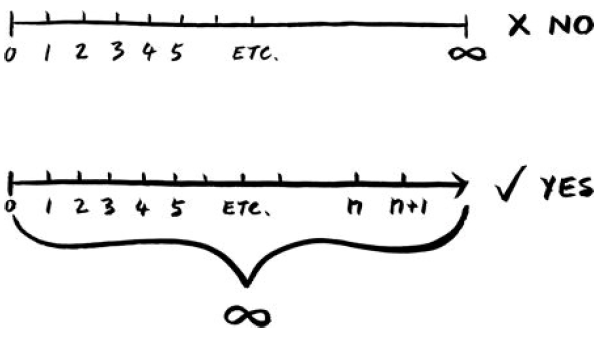 Is infinity at the end of the real number line? | Brilliant Math ...