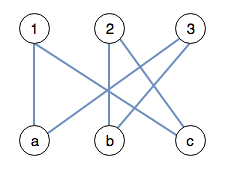Hopcroft–Karp Algorithm | Brilliant Math & Science Wiki