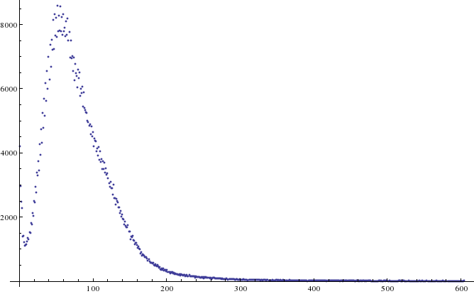 Log-normal Distribution | Brilliant Math & Science Wiki