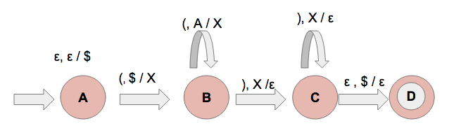 Pushdown Automata | Brilliant Math & Science Wiki