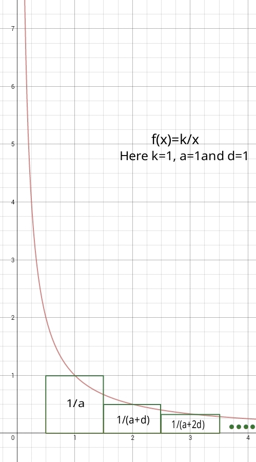 Harmonic Progression | Brilliant Math & Science Wiki