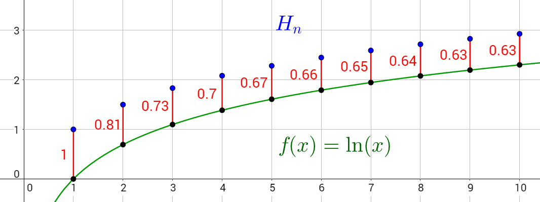 Euler-Mascheroni Constant | Brilliant Math & Science Wiki