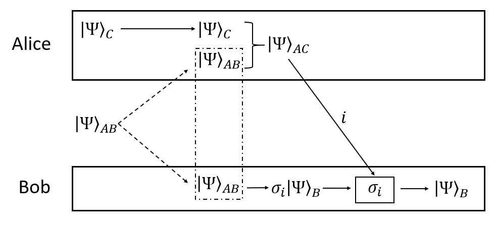 Quantum Teleportation | Brilliant Math & Science Wiki