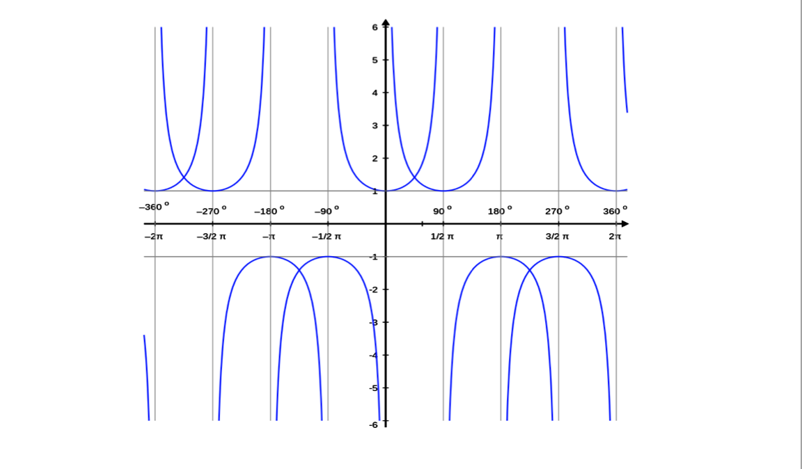 Cosecant and Secant Graphs | Brilliant Math & Science Wiki