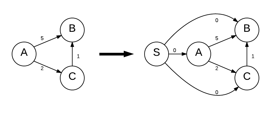 Johnson's Algorithm | Brilliant Math & Science Wiki
