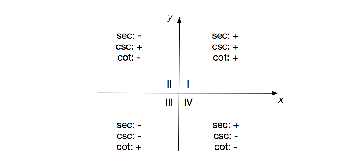 Reciprocal Trigonometric Functions | Brilliant Math & Science Wiki
