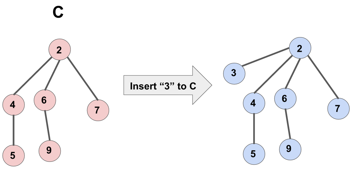 Pairing Heap | Brilliant Math & Science Wiki