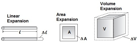 Thermal Expansion | Brilliant Math & Science Wiki