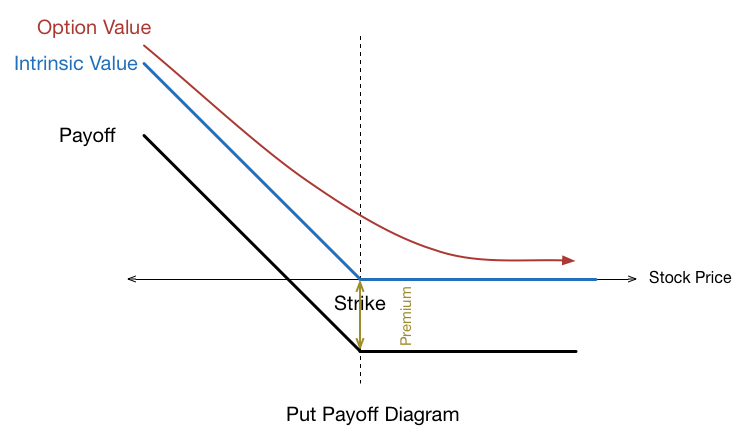 Call and Put Options | Brilliant Math & Science Wiki