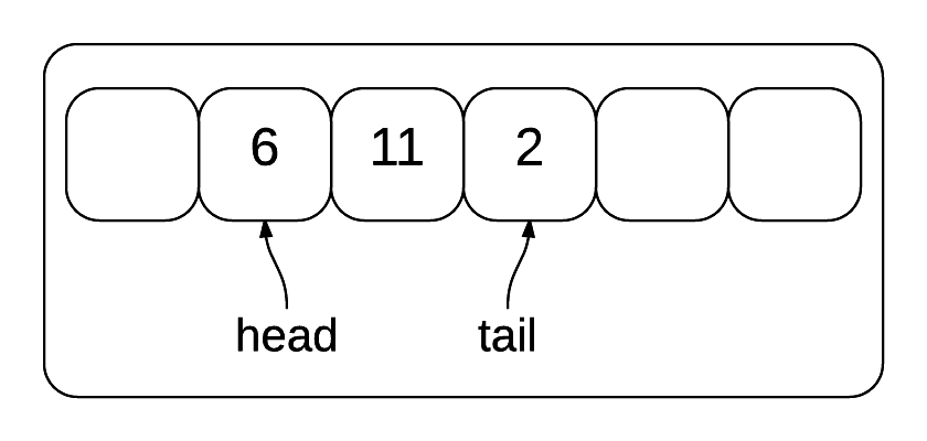 Double Ended Queues | Brilliant Math & Science Wiki