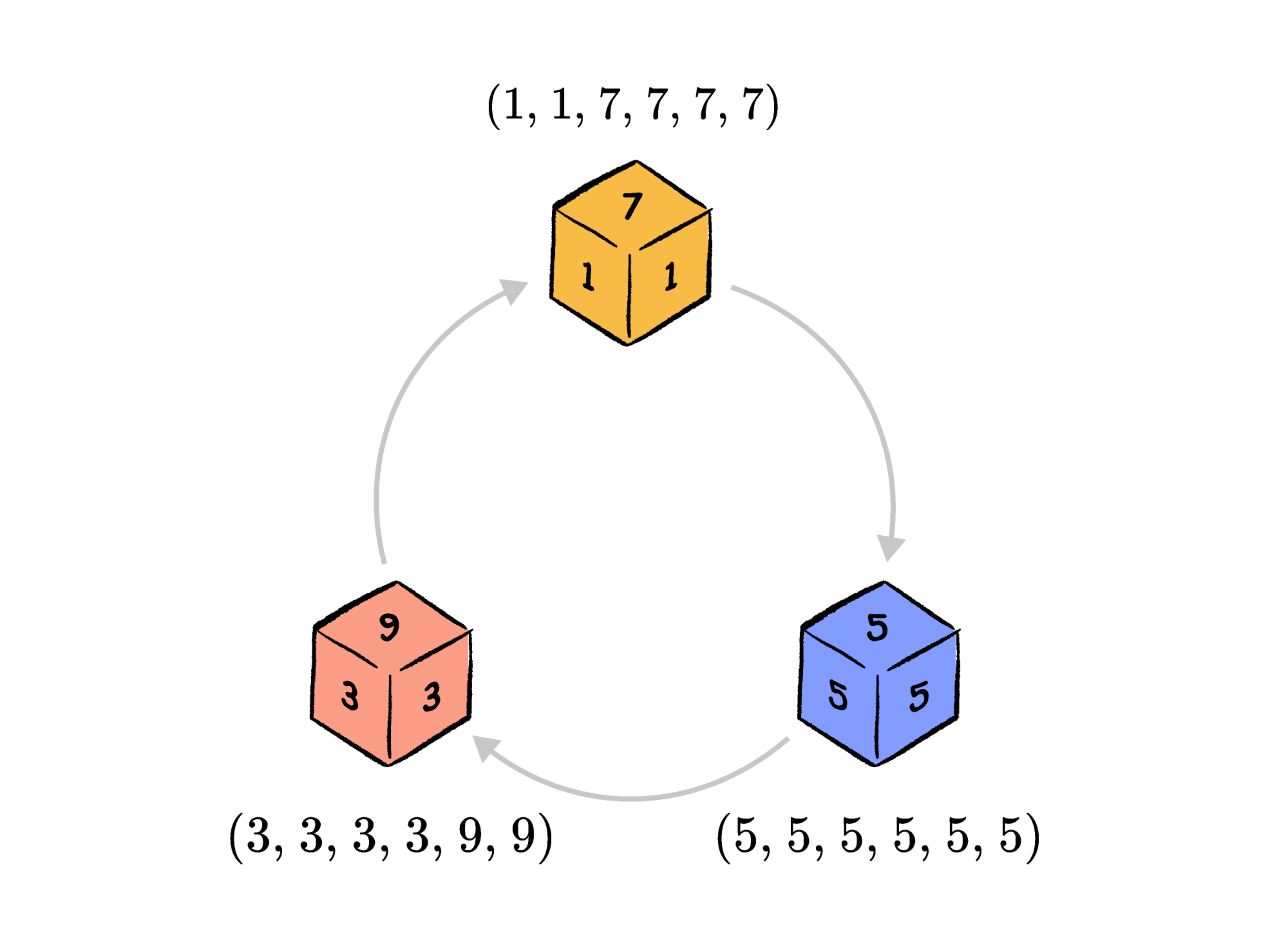 Non-transitive Dice | Daily Challenge | Brilliant