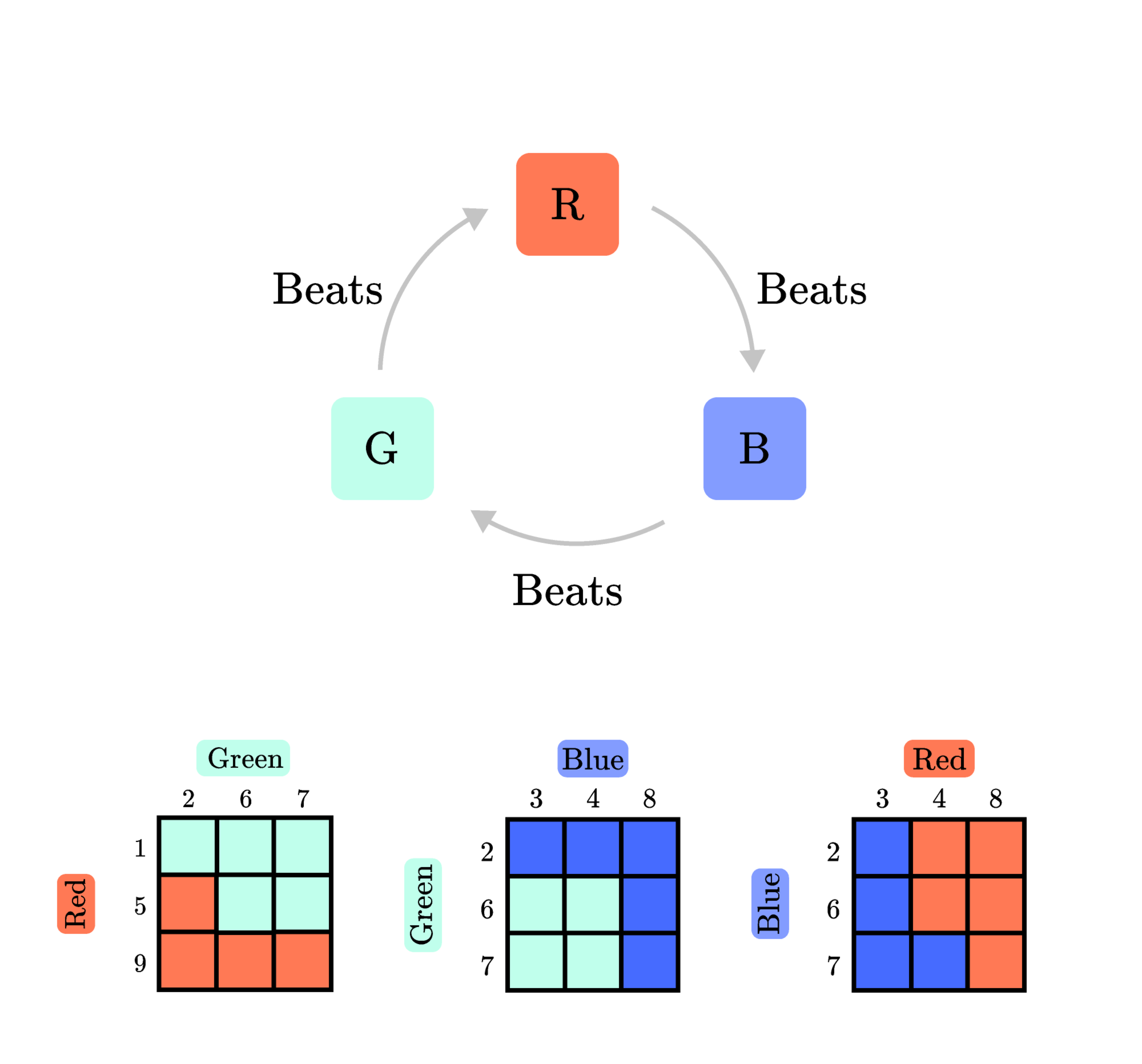 Non-transitive Dice | Daily Challenge | Brilliant