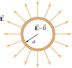Electrostatics | Brilliant Math & Science Wiki