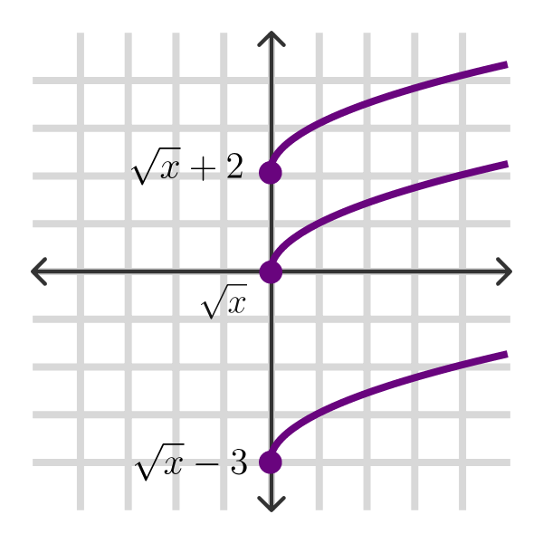 Transforming Functions Practice Problems Online | Brilliant