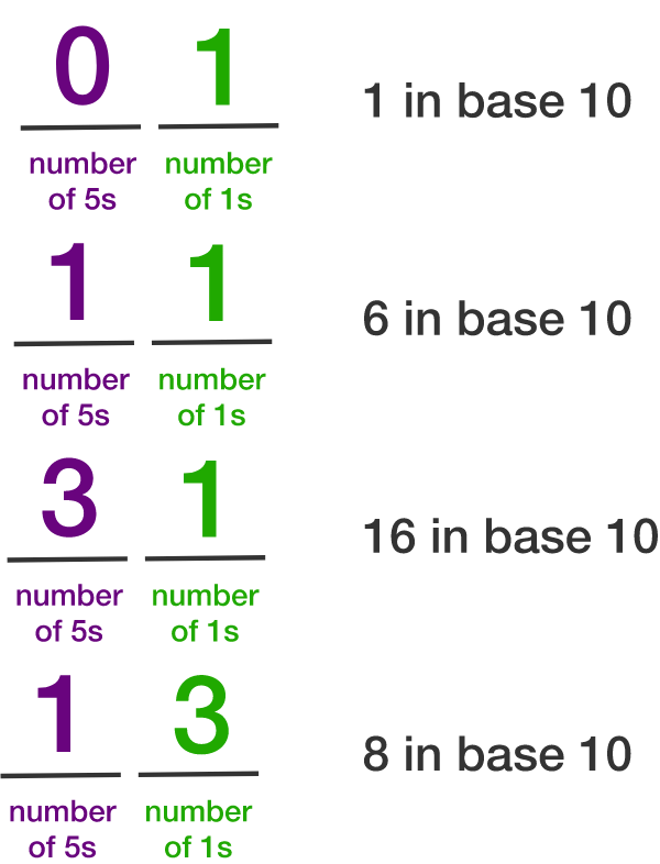The Invention of Number Bases Practice Problems Online | Brilliant