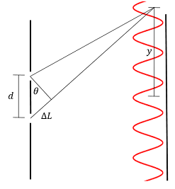 Double-slit Experiment | Brilliant Math & Science Wiki