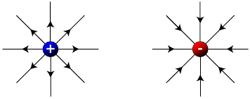 Electrostatics | Brilliant Math & Science Wiki