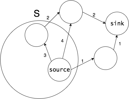 Max-flow Min-cut Algorithm | Brilliant Math & Science Wiki