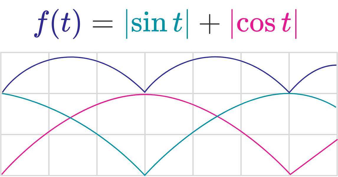 Trigonometric Periodicity Identities | Brilliant Math & Science Wiki