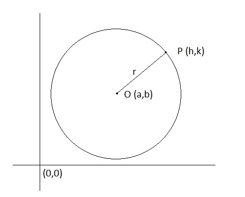 Equation of a Circle | Brilliant Math & Science Wiki