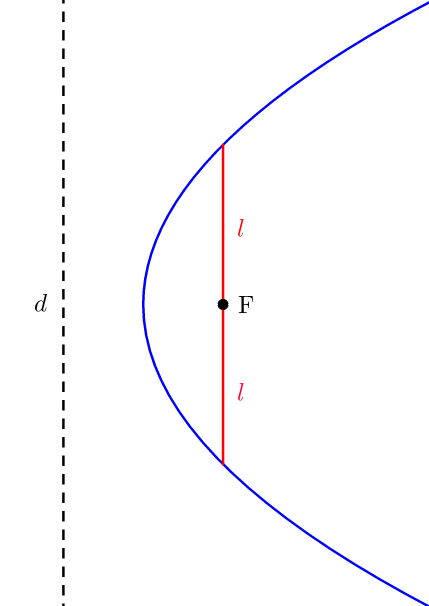Conic Sections | Brilliant Math & Science Wiki