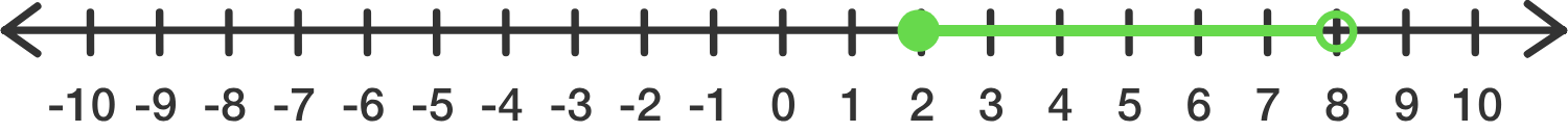 Graphing Inequalities | Brilliant Math & Science Wiki